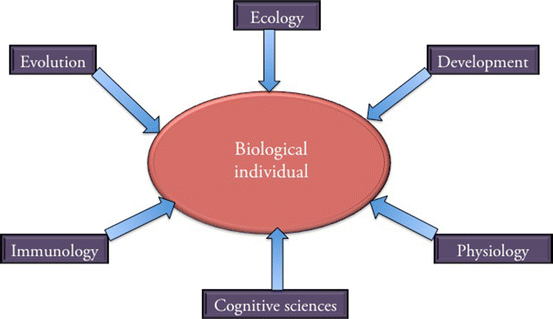 The many faces of biological individuality | SpringerLink