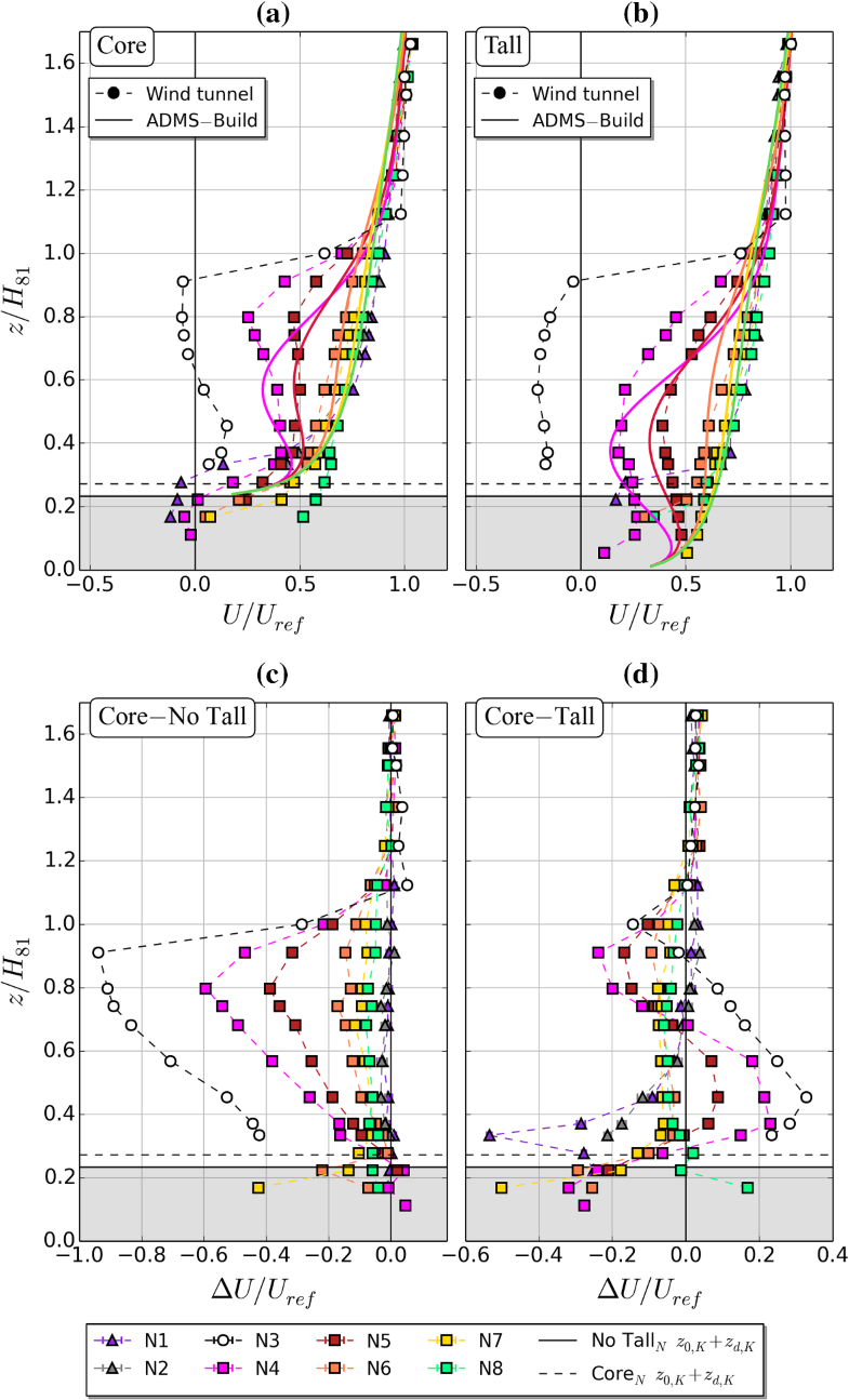 Wake Characteristics of Tall Buildings in a Realistic Urban Canopy ...