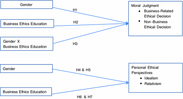 Is Business Ethics Education Effective? An Analysis of Gender, Personal ...