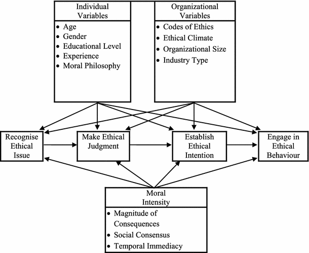 The Role of Individual Variables, Organizational Variables and Moral ...