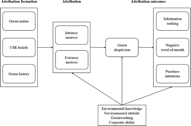 Gray Shades of Green: Causes and Consequences of Green Skepticism ...