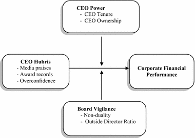 CEO Hubris and Firm Performance: Exploring the Moderating Roles of CEO ...