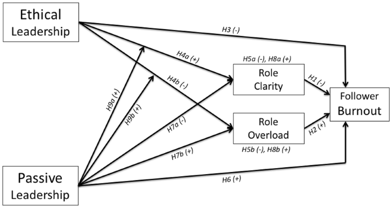 Ethical and Passive Leadership and Their Joint Relationships with ...