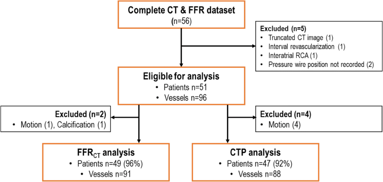 Non-invasive CT-derived fractional flow reserve and static rest and ...
