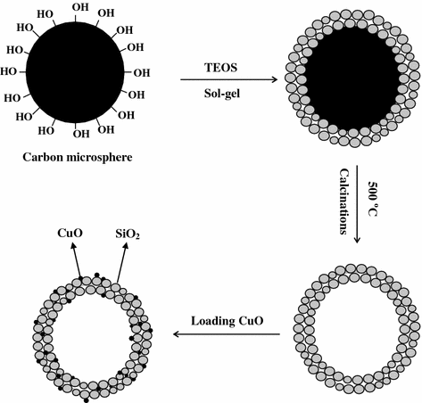 Preparation, Characterization and Catalytic Activity for CO Oxidation ...