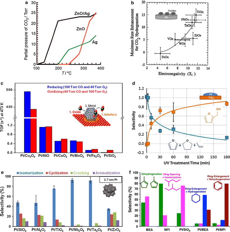Nanocatalysis I: Synthesis of Metal and Bimetallic Nanoparticles and ...