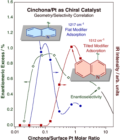 Surface Chemistry for Enantioselective Catalysis | SpringerLink