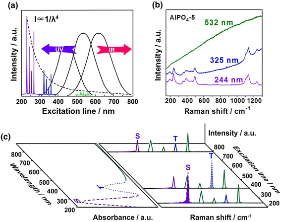 UV Raman Spectroscopic Characterization of Catalysts and Catalytic ...
