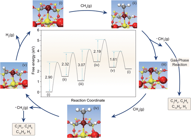 Methane Activation by Heterogeneous Catalysis | SpringerLink