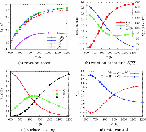 Microkinetic Modeling of the Oxygen Reduction Reaction at the Pt(111 ...
