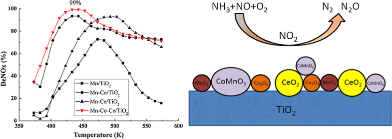 Reaction and Characterization of Co and Ce Doped Mn/TiO2 Catalysts for ...