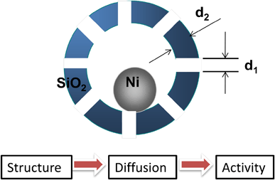 Impacts of SiO2 Shell Structure of Ni@SiO2 Nanocatalysts on Their ...