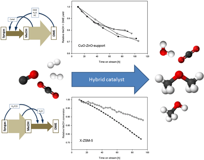 Catalyst Deactivation During One-Step Dimethyl Ether Synthesis from ...