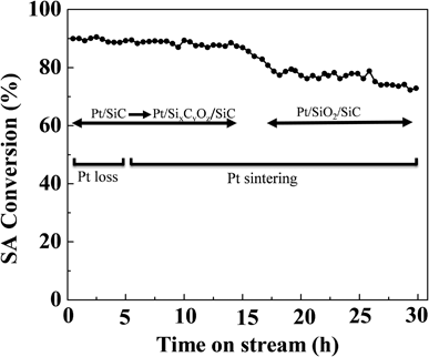 Preparation Scheme of Active Pt/SiC Catalyst and Its Phase Changes ...