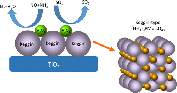 The Keggin Structure: An Important Factor in Governing NH3–SCR Activity ...