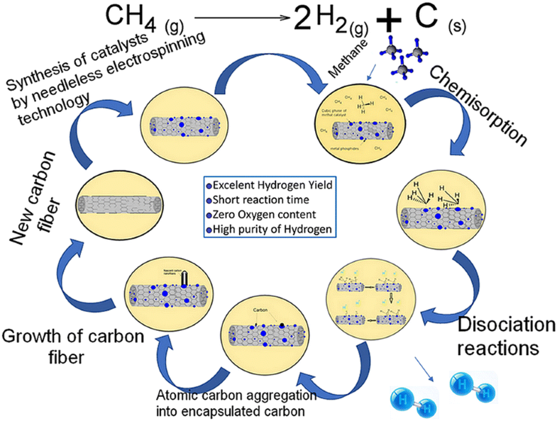 Methane Decomposition Over Modified Carbon Fibers as Effective ...