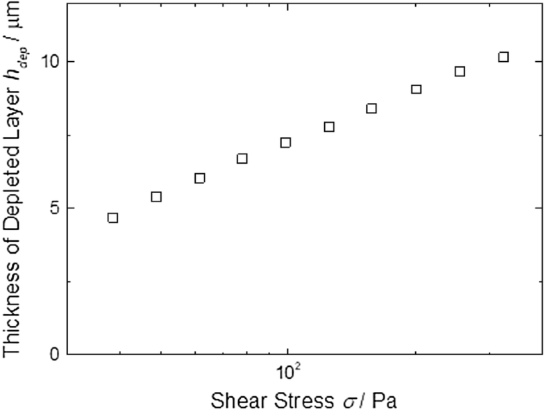 High-shear rate rheometry of micro-nanofibrillated cellulose (CMF/CNF ...