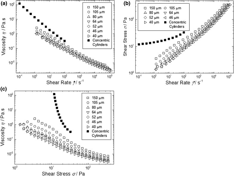 High-shear rate rheometry of micro-nanofibrillated cellulose (CMF/CNF ...