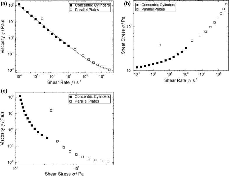 High-shear rate rheometry of micro-nanofibrillated cellulose (CMF/CNF ...