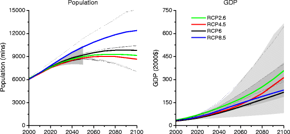 The representative concentration pathways: an overview | SpringerLink