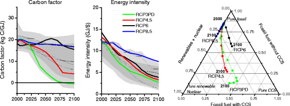 The representative concentration pathways: an overview | SpringerLink