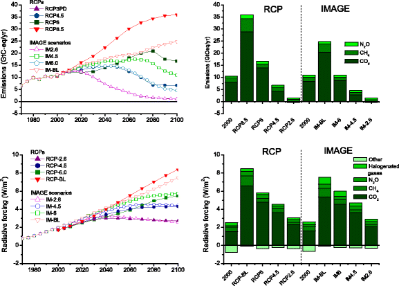 RCP2.6: exploring the possibility to keep global mean temperature ...