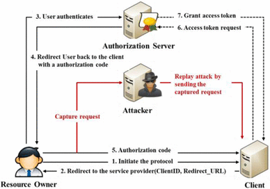 Oauth Authorization Vs Authentication Stack Overflow