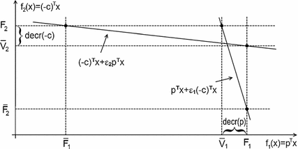 A multi-criteria approach to approximate solution of multiple-choice knapsack problem | SpringerLink