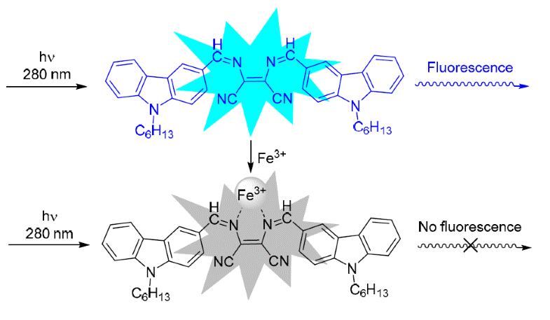New selective “on-off” fluorescence chemosensor based on carbazole Schiff base for Fe3 ...