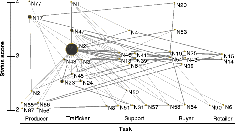 The structure of drug trafficking mafias: the ‘Ndrangheta and cocaine ...