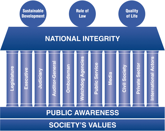 National Integrity Systems – An evolving approach to anti-corruption ...