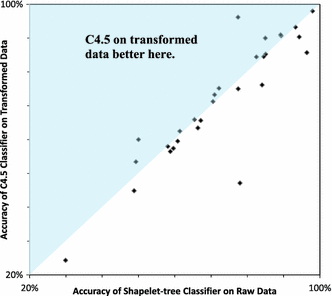 Classification of time series by shapelet transformation | SpringerLink