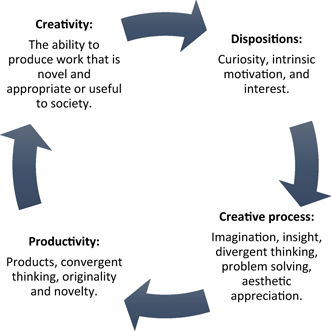 Early Childhood Creativity: Challenging Educators in Their Role to ...