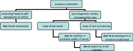 Adult Metacomprehension: Judgment Processes and Accuracy Constraints | SpringerLink