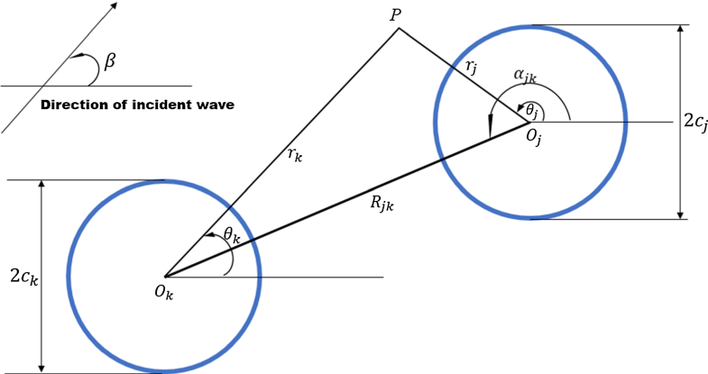 Diffraction of hydroelastic waves by multiple vertical circular cylinders | SpringerLink