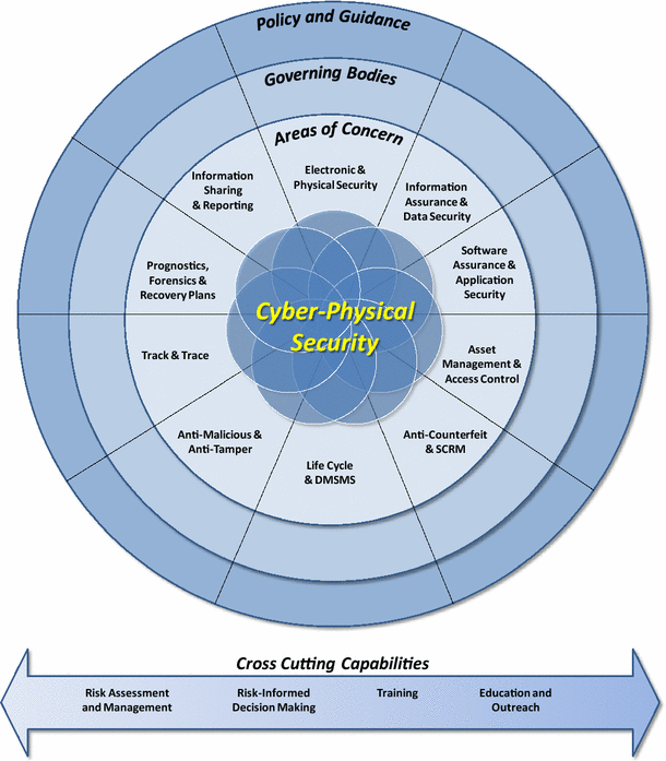 Systems engineering framework for cyber physical security and ...