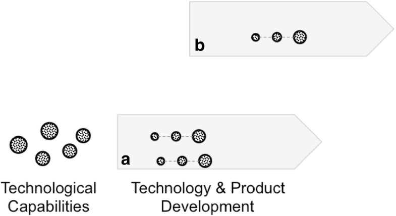 A framework of practices supporting the reuse of technological knowledge | SpringerLink