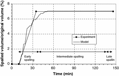Fire Induced Spalling in High Strength Concrete Beams | SpringerLink