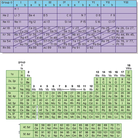 On the position of helium and neon in the Periodic Table of Elements ...