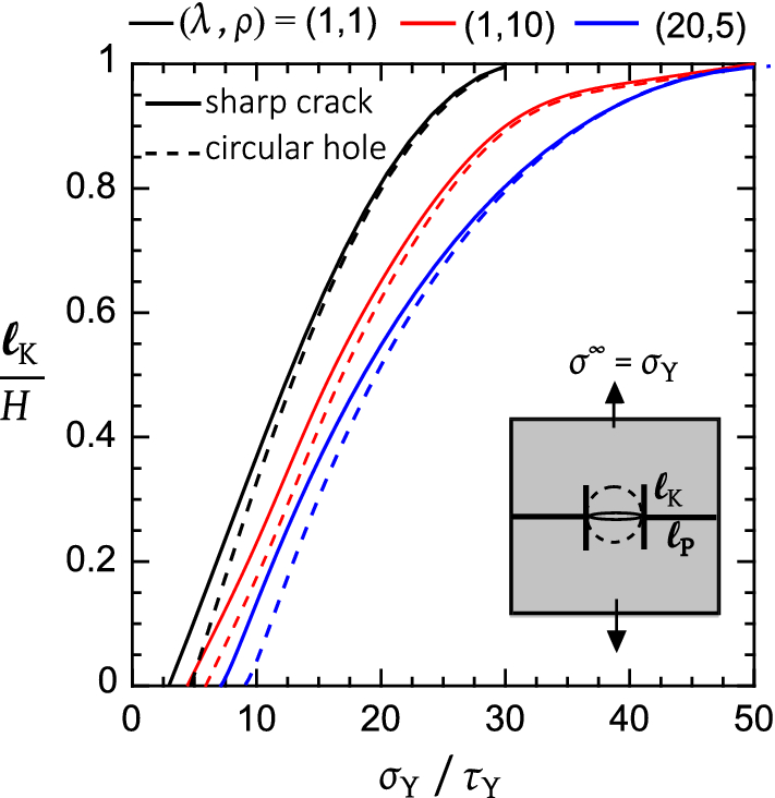 Notch sensitivity of orthotropic solids: interaction of tensile and ...