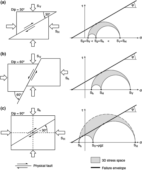 In-Situ Stress State and Tectonic Regime in Different Depths of Earth ...