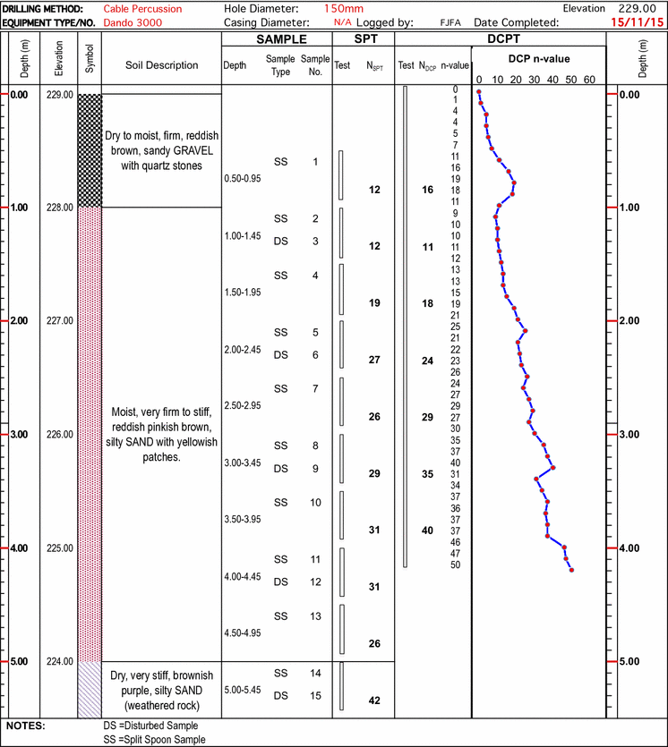 Deriving SPT N-Values from DCP Test Results: The Case of Foundation ...