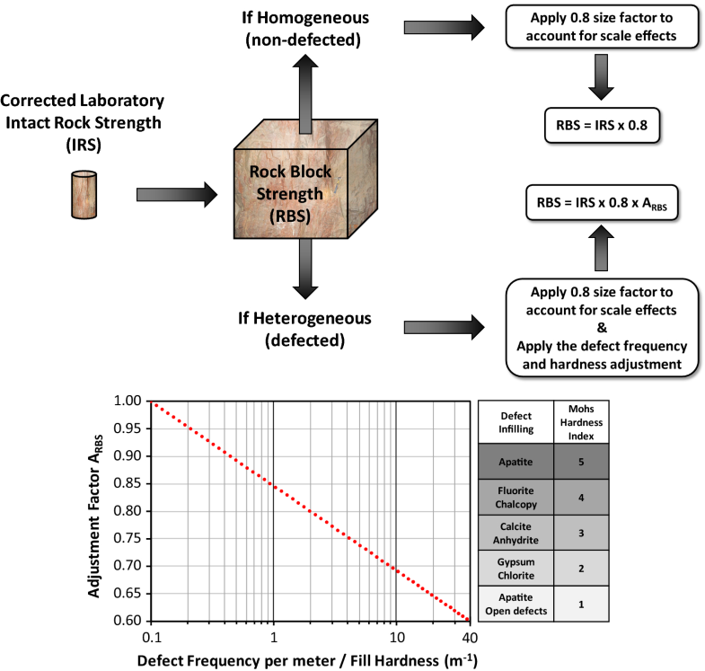 Refined Approaches for Estimating the Strength of Rock Blocks ...