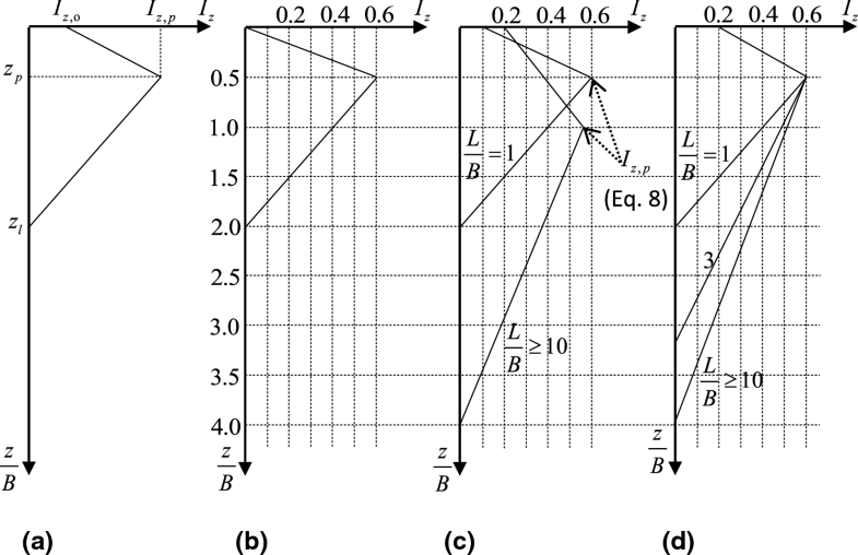 A Critical Review of Schmertmann’s Strain Influence Factor Method for ...