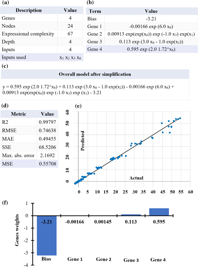 Software review: the GPTIPS platform | SpringerLink
