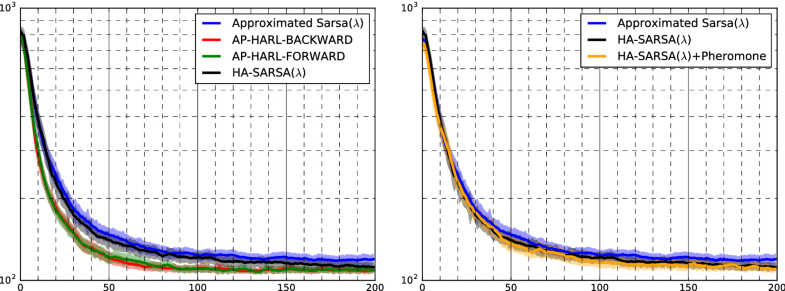 Dynamic heuristic acceleration of linearly approximated SARSA([equation ...
