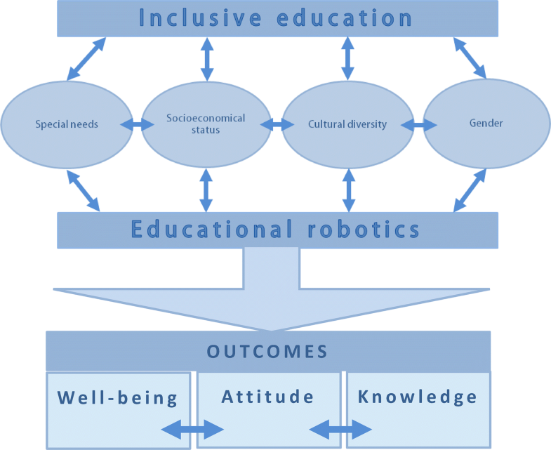 Educational Robotics for Inclusive Education | SpringerLink