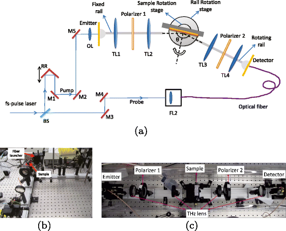 Developments in THz Range Ellipsometry | SpringerLink
