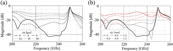A New Approach to Suppress the Effect of Machining Error for Waveguide ...