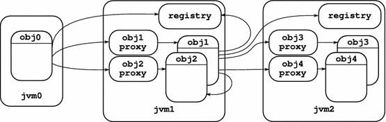Atomic RMI: A Distributed Transactional Memory Framework | SpringerLink